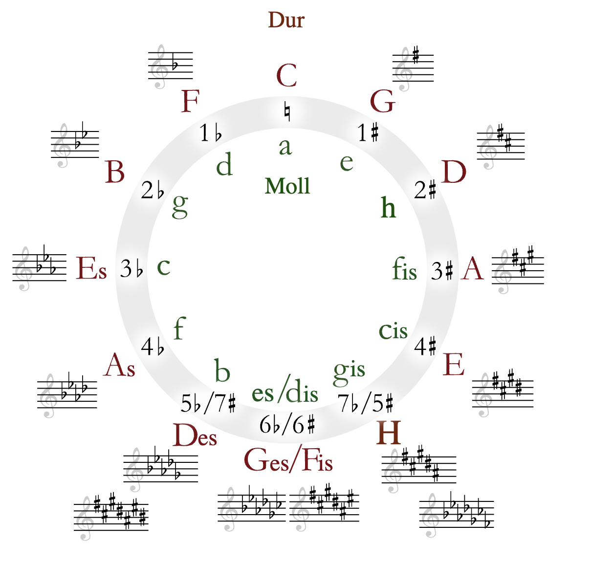 Tonarten bestimmen | Vorzeichen | Akkordverbindungen verstehen